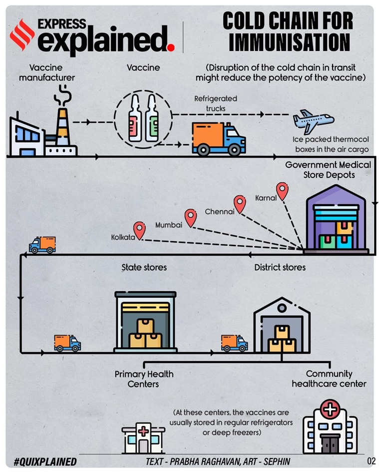 Quixplained: How a vaccine travels from factory to syringe | Explained ...