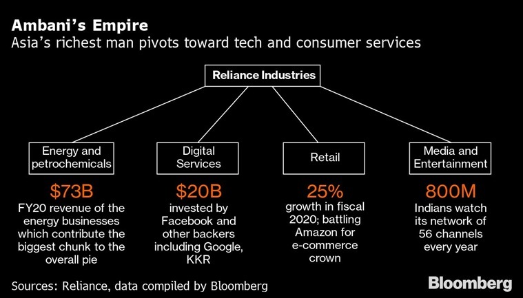 Mukesh Ambani sold a dream for $27 billion. And now he has to deliver ...
