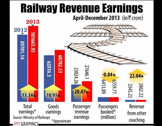 Railway revenue earnings, Indian rupee, BSE Sensex, NSE Nifty, Gold ...