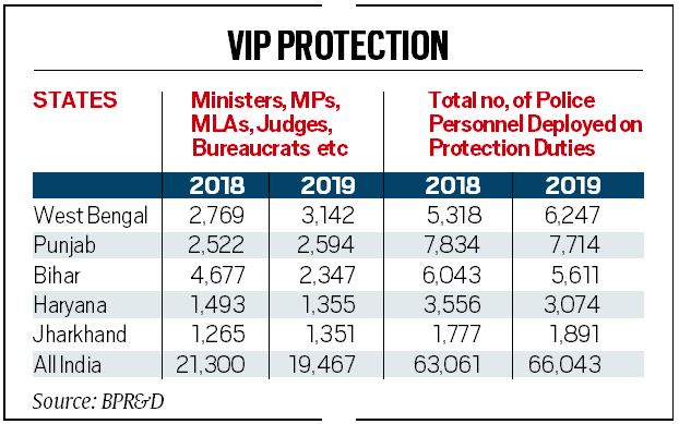Bengal, Punjab, Bihar have maximum VIPs with police security: BPR&D ...