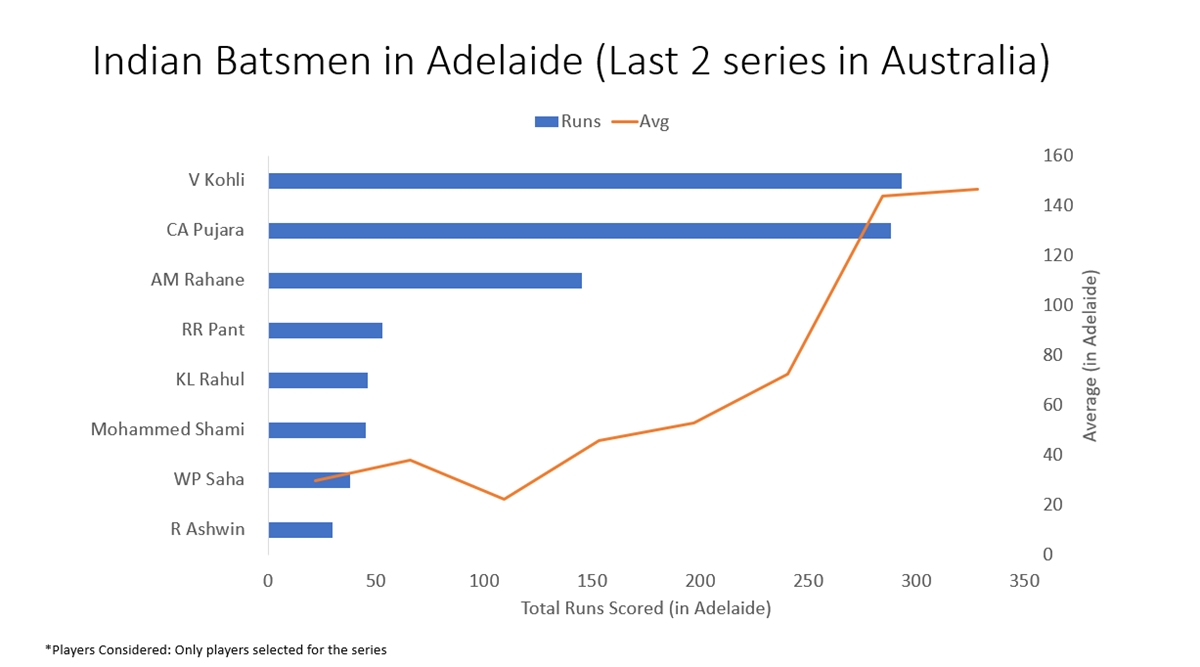 Virat Kohli at Adelaide Oval: Happy hunting with runs and records ...