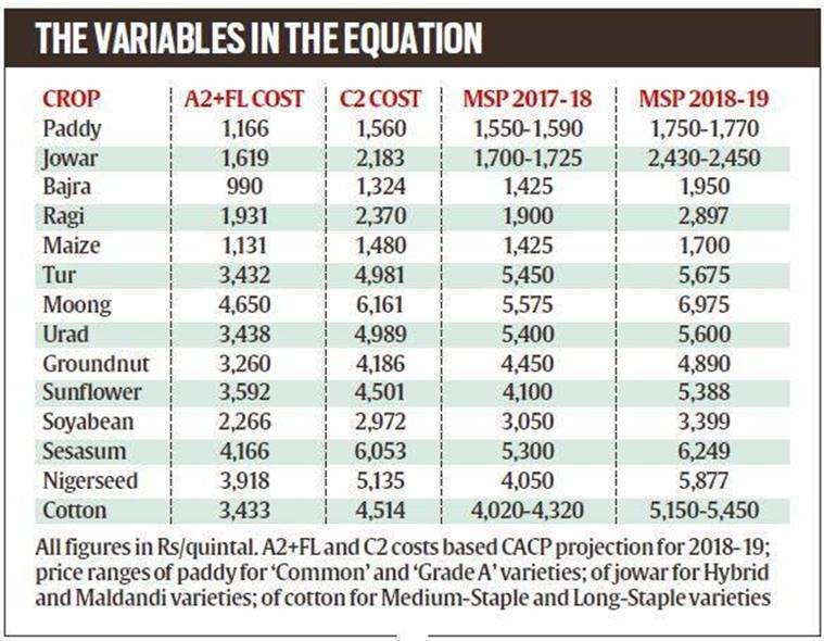 Explained: How the 1.5-times formula for crops MSP is calculated ...