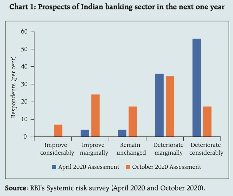 ExplainSpeaking: Ahead of Budget 2021, what RBI is worried about ...
