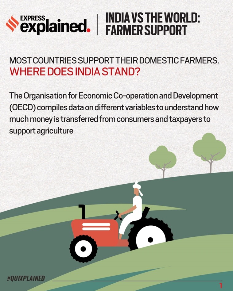 Quixplained: Most countries support its farmers. Where does India stand ...