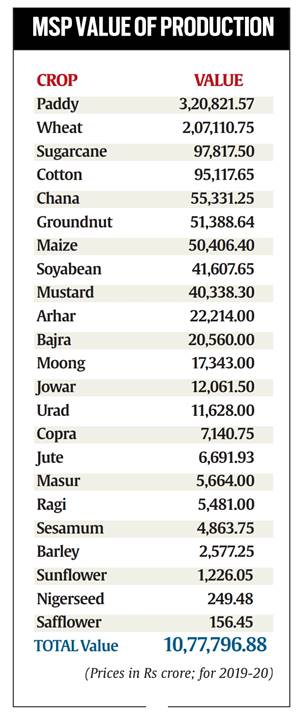 Explained: The cost of guaranteed minimum support price (MSP ...