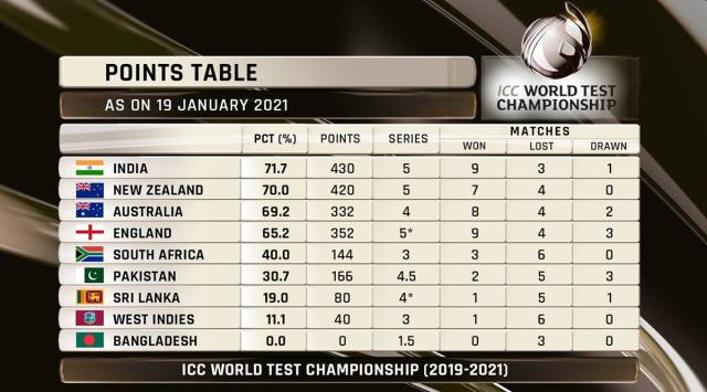 India rise to top of World Test Championship standings after series win ...