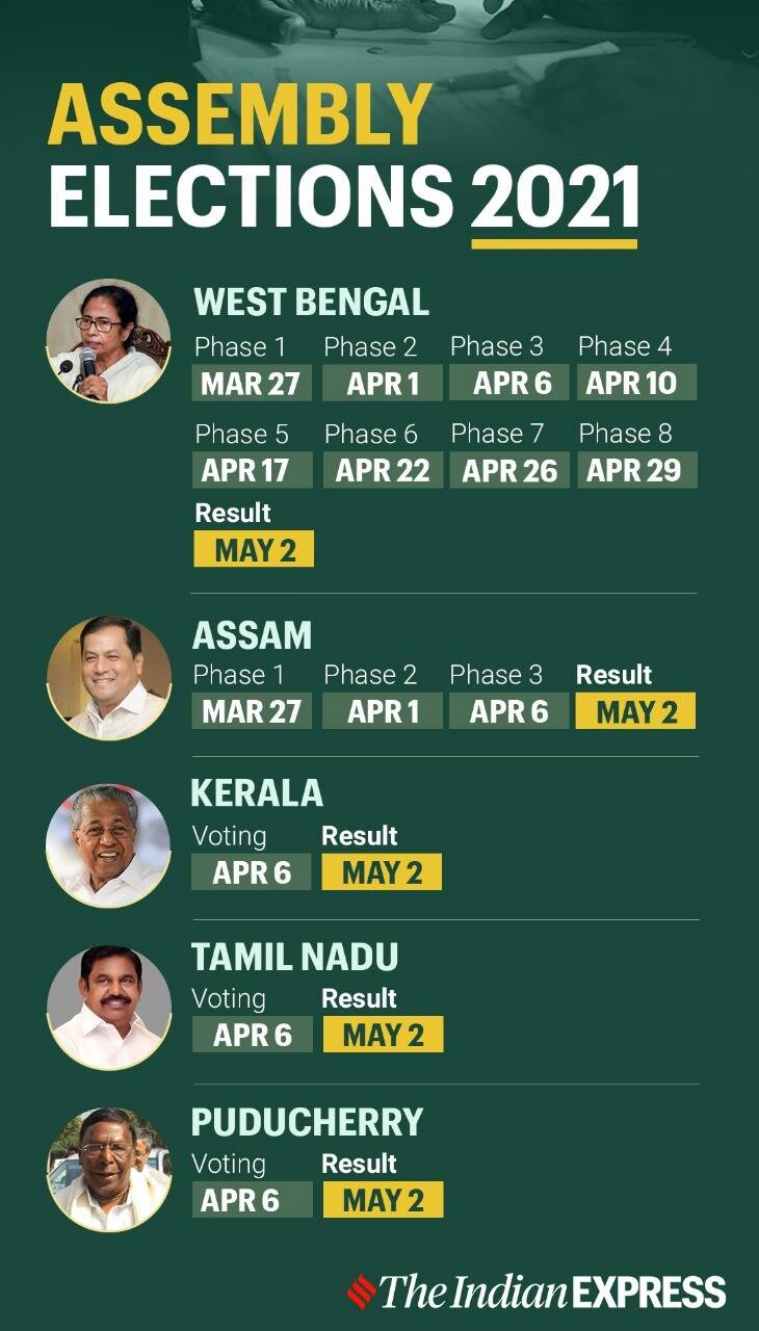 Decision 2021: Five assembly polls to begin March 27, Bengal to vote in ...