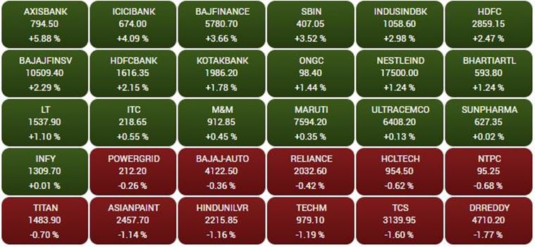 Share Market Today update: Indices end at record highs, Sensex rises ...