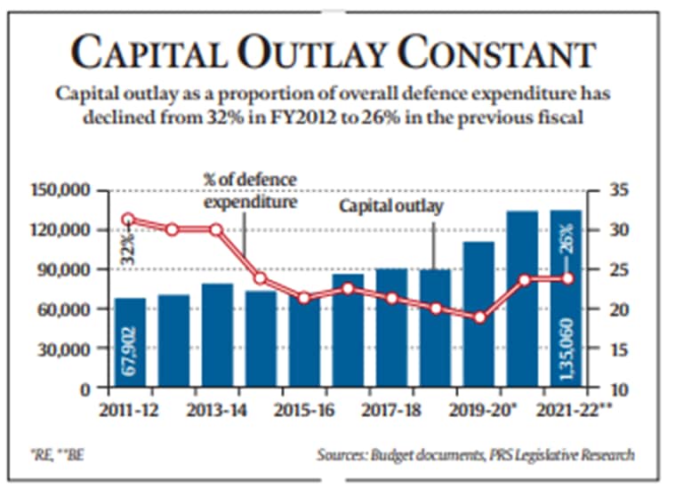 Pension budget reduced: Rs 4.78 lakh crore allocated for defence ...