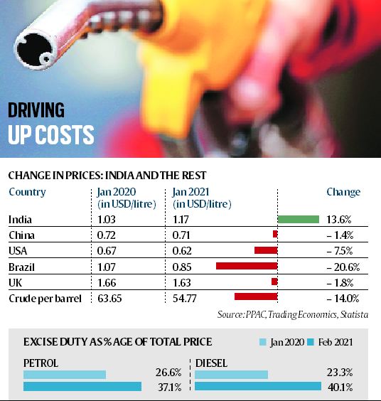 Petrol and Diesel price today: Why are fuels prices rising in India?