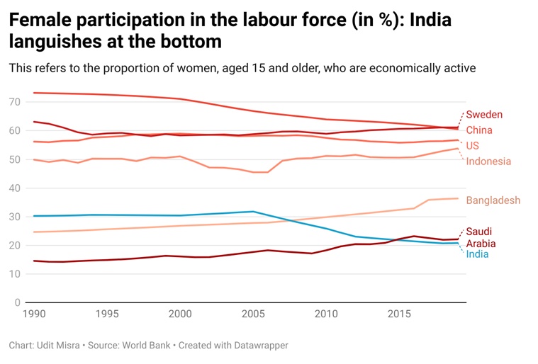 Working women population in India: Why India is no country for working ...
