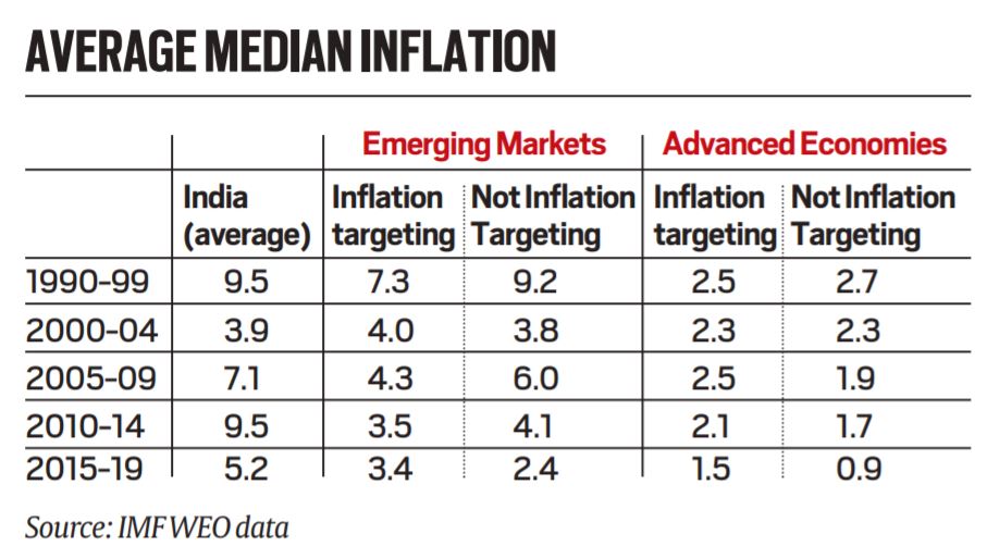 Surjit S Bhalla writes: No country for inflation targeting