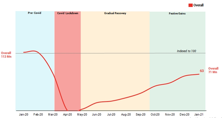 Auto Sector News: Mobility sector recovers 63% to 71 million rides till ...