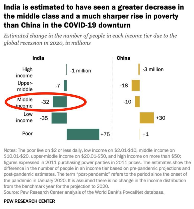 India's Economy 2021: Why saving the middle class is critical for India ...