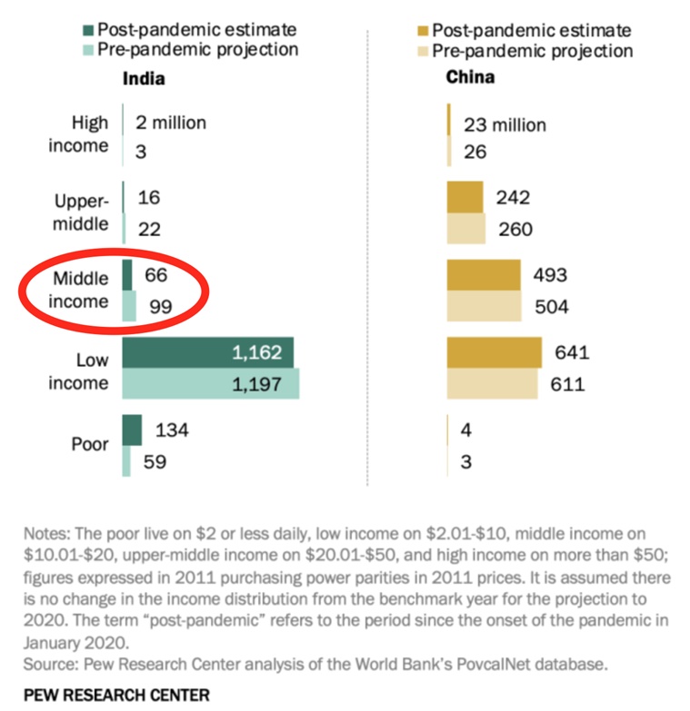 India's Economy 2021: Why saving the middle class is critical for India ...