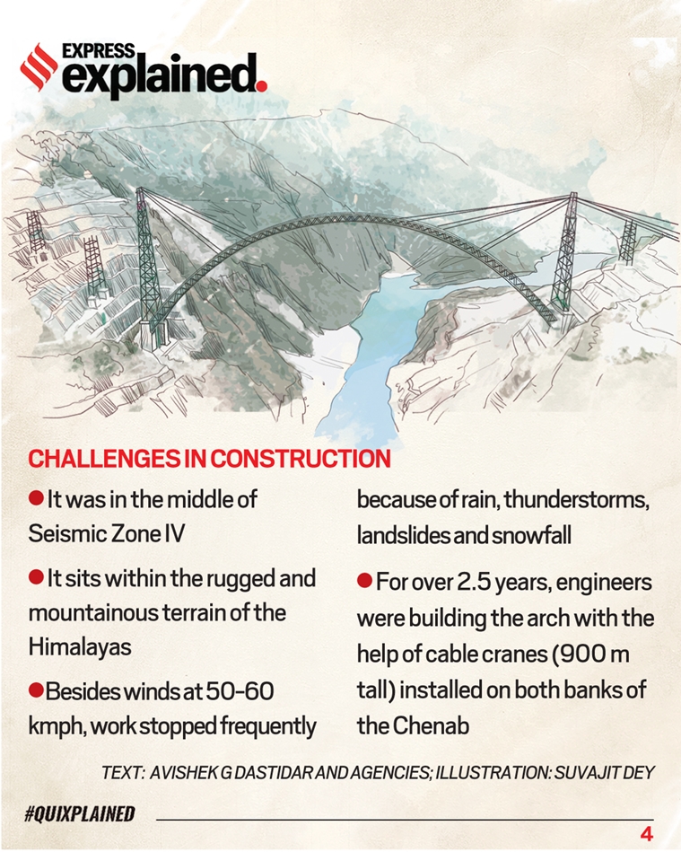 Quixplained: Features of the Chenab arch bridge which will connect ...
