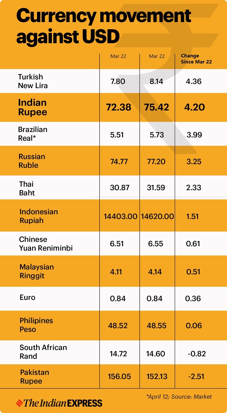Indian Rupee fall: Why the Rupee is among biggest losers over the past ...