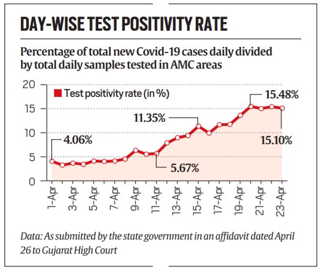 In April, Covid-19 test positivity rate peaked to 16% in Ahmedabad city ...