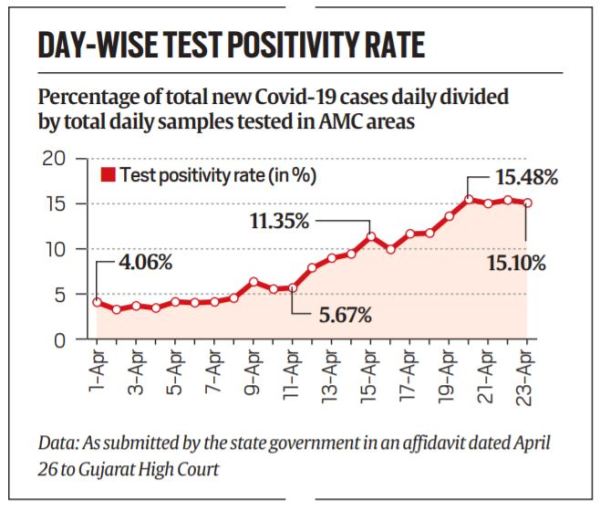 In April, Covid-19 test positivity rate peaked to 16% in Ahmedabad city ...