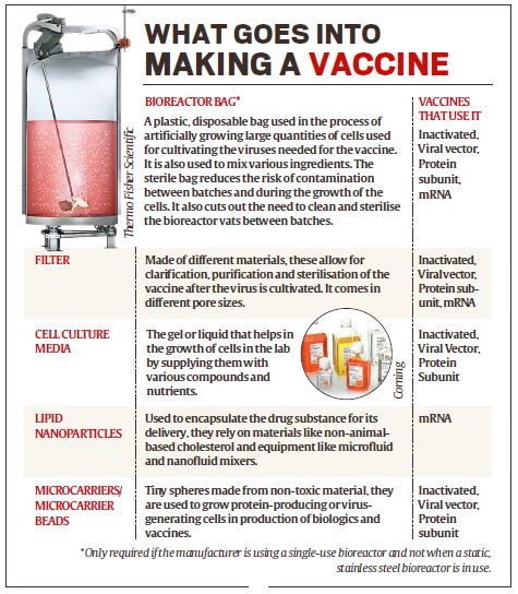 Explained: Why does India need Covid-19 vaccine ingredients from US ...