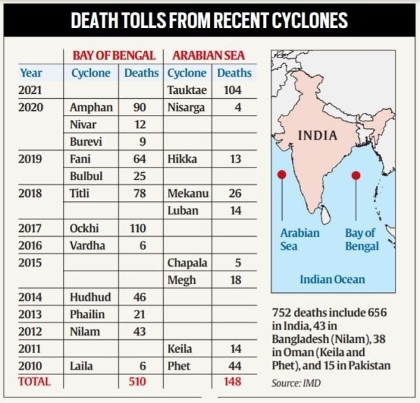 Explained: How does Tauktae compare with other cyclones in severity and ...