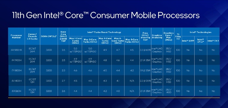 Intel 11th Gen Core H-series processors launched for gamers ...