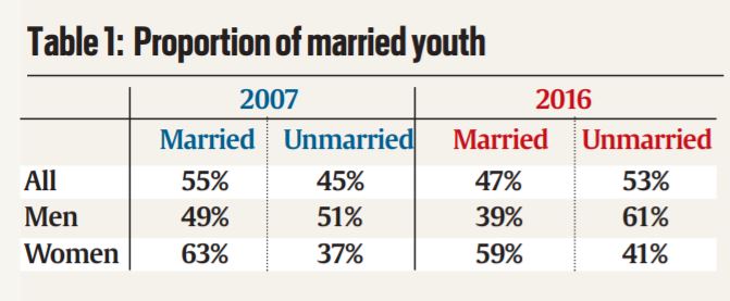 Telling Numbers: Indian youth marrying later, but traditional attitudes ...