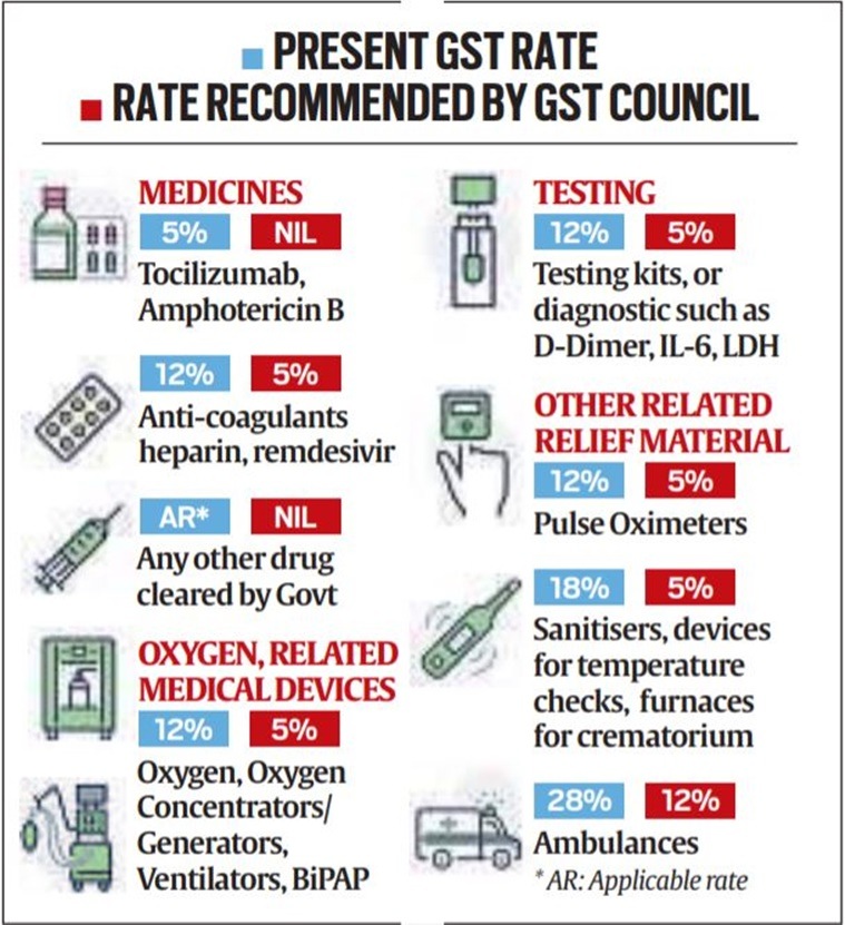 GST rates cut for Covid essentials, full waiver for key medicines ...