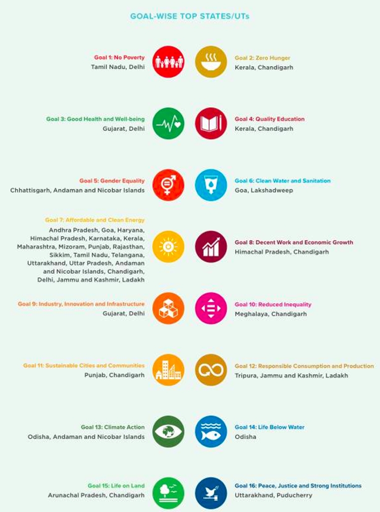 Explained: What is the SDG India Index, and how does your state rank ...