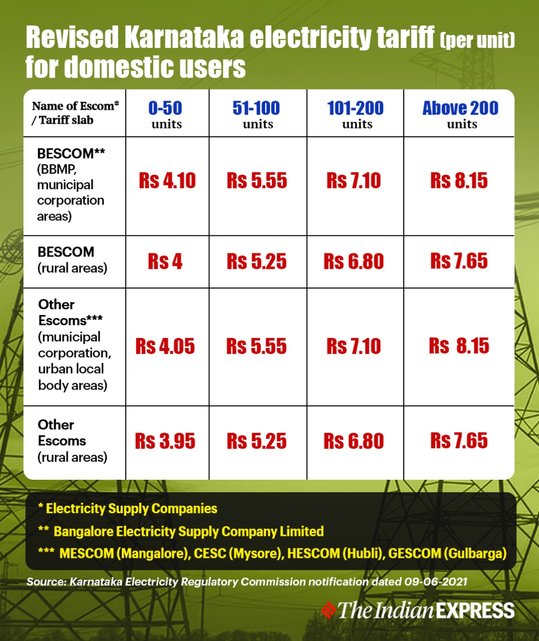 Karnataka hikes electricity tariff, opposition terms decision ...