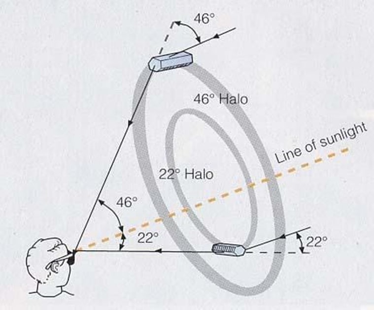 Hyderabad: Halo around sun brings excitement, superstitions to light ...