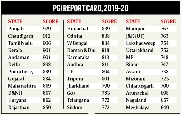 Explained: How Performance Grading Index assesses states in school ...