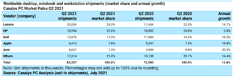 PC shipments up by 13% in second quarter due to strong commercial ...