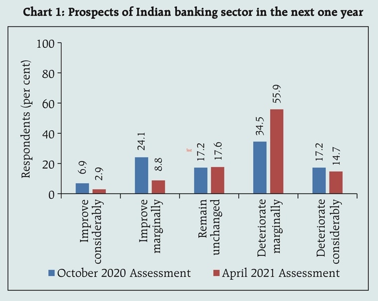 RBI Financial Stability Report 2021: Making sense of RBI’s Financial ...
