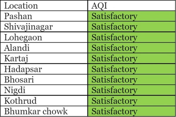 Active monsoon brings steady rain, Pune city records 19.4mm in 24-hours ...