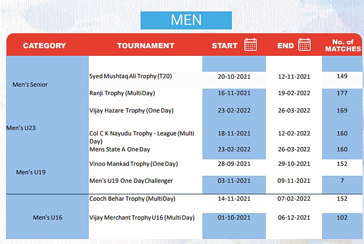 India’s 2021-22 domestic calendar revealed: Ranji Trophy is back ...