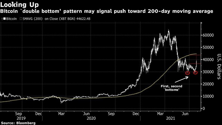 Bitcoin surges amid short covering, speculation over Amazon plan ...