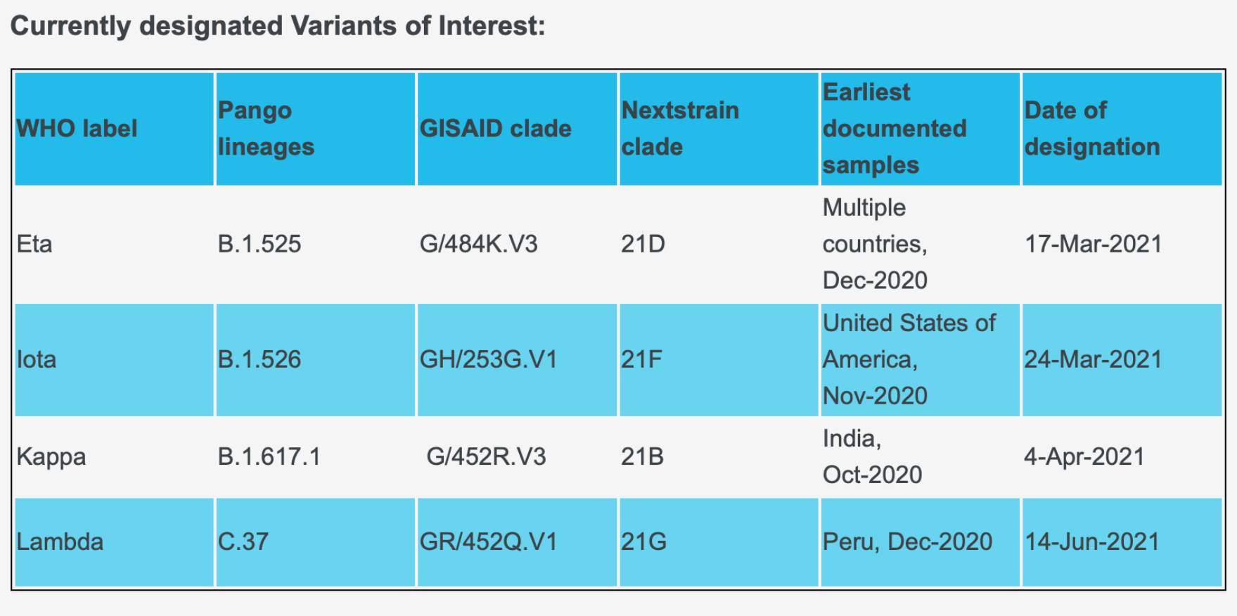 What is Kappa variant of Covid-19?