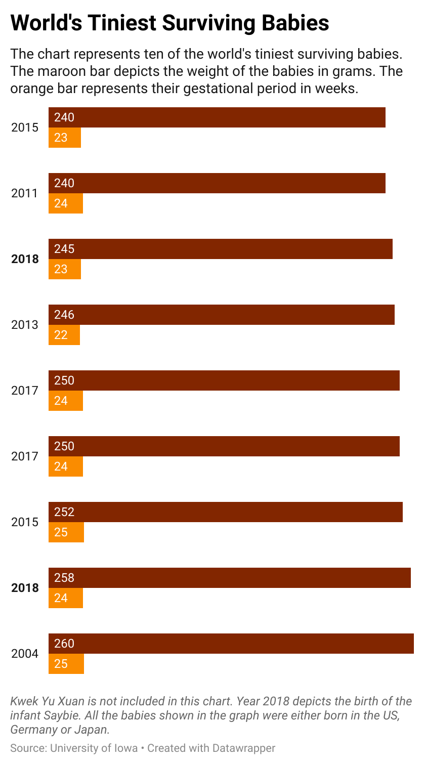 Explained: The tiniest surviving babies, and the risks of low birth ...