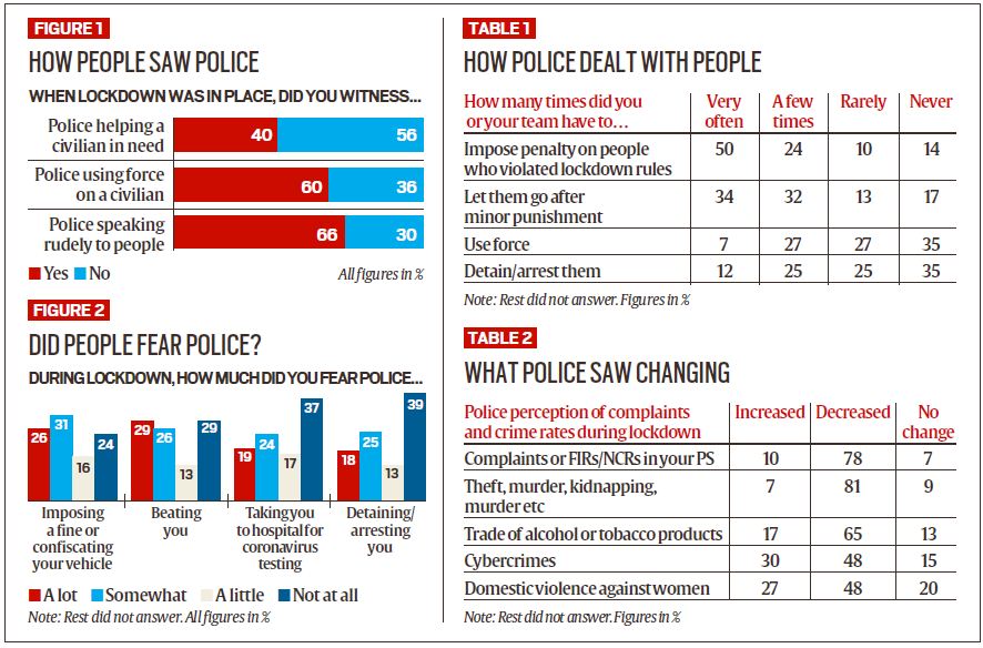 Explained: How pandemic changed nature of police work, relations with ...