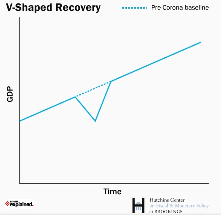 ExplainSpeaking: Why govt claims of V-shaped recovery, critics claims ...