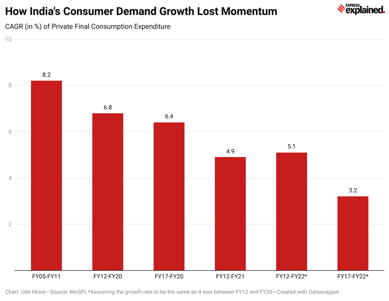 ExplainSpeaking: How India’s consumer demand growth lost momentum ...