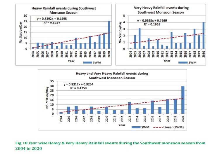 Hyderabad’s heavy rainfall trends reason why urbanisation needs to be ...