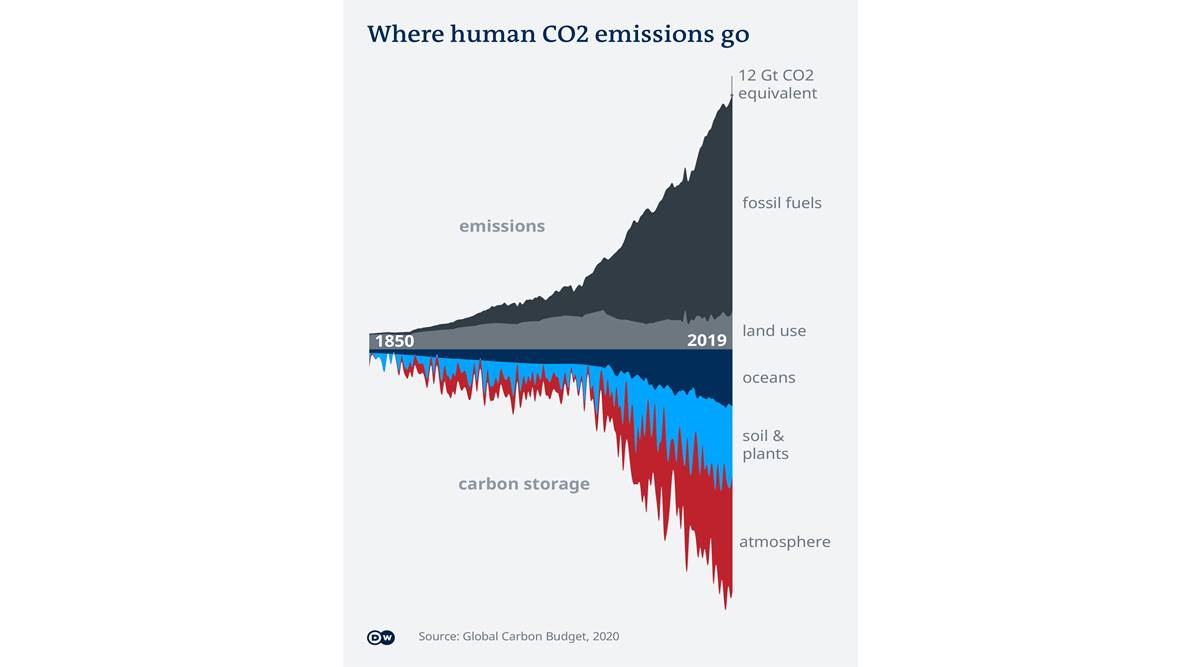 Explained: Climate change in 11 charts | Explained News,The Indian Express
