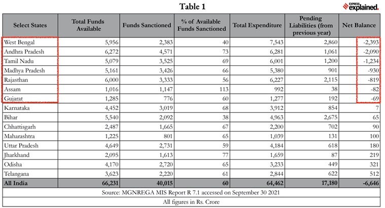 NREGA: low funds, caste-based payment delays, and implications for the ...