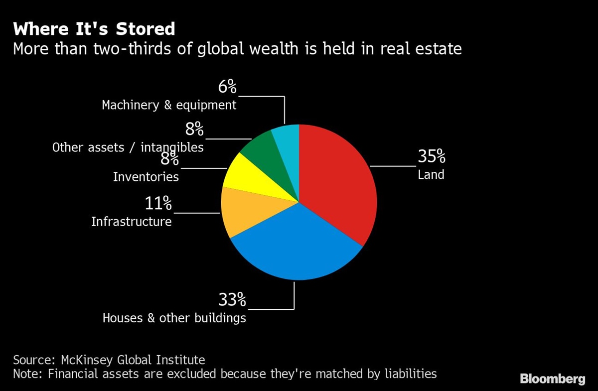 Global wealth surges as China overtakes US to grab top spot | World News