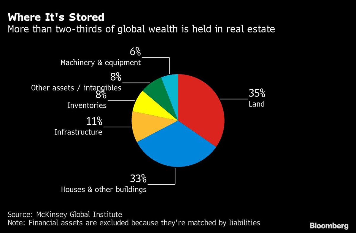Global wealth surges as China overtakes US to grab top spot | World News