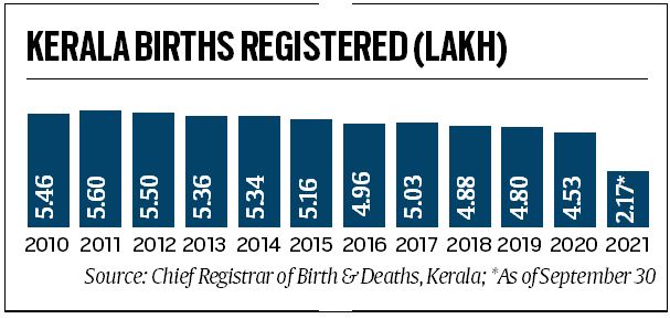 Pandemic year sees sharp fall in Kerala births | Thiruvananthapuram ...