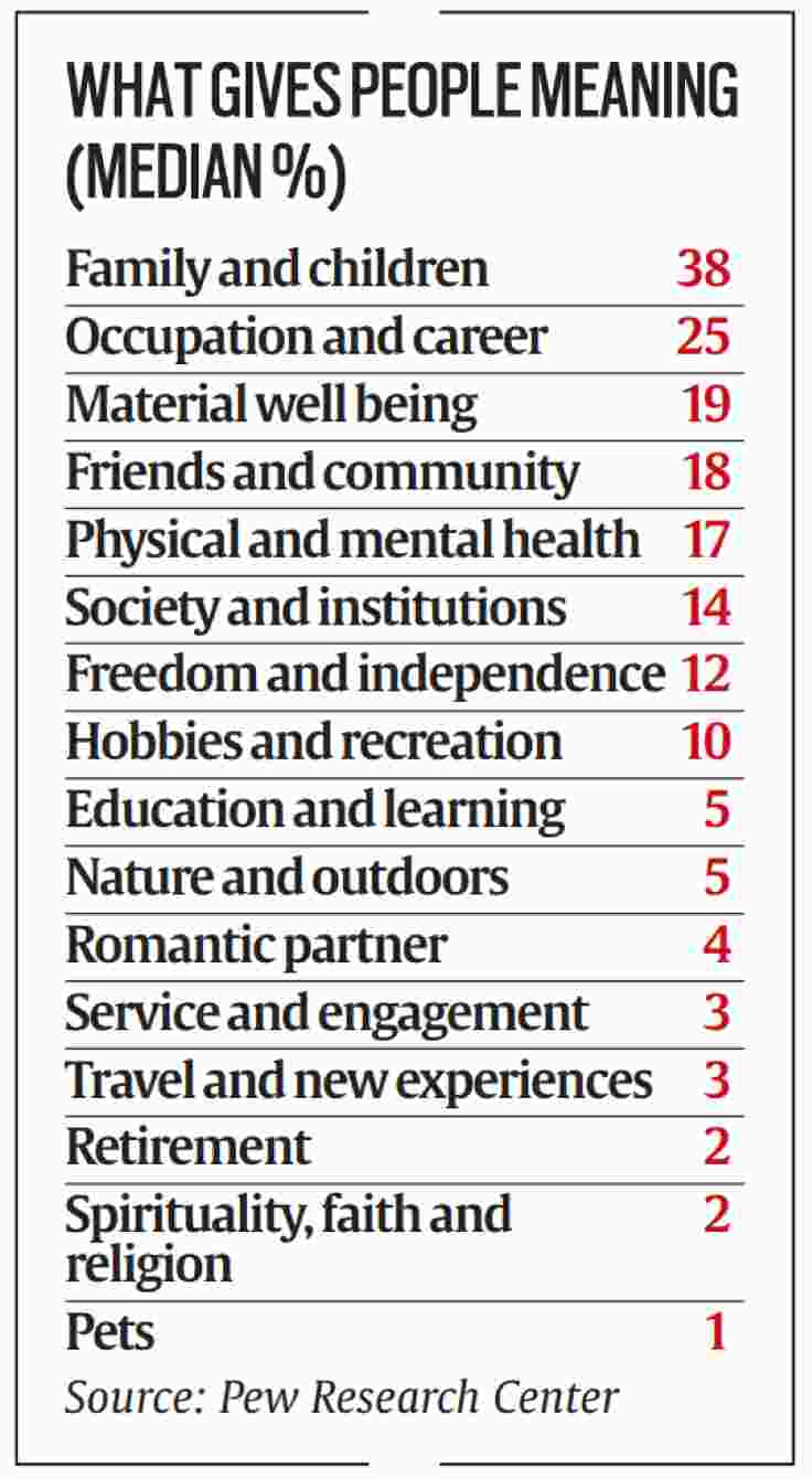 What gives meaning to life: Pew survey finds family comes first in 17 ...