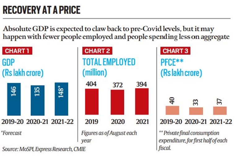India Economy FY 2021-22: India GDP, Indian Economy Recovery 2022 ...